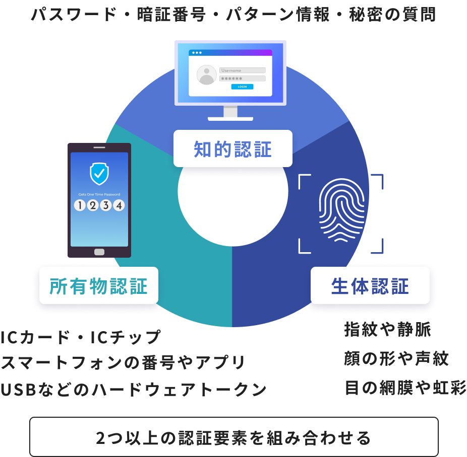 多要素認証（MFA） | KWCPLUS