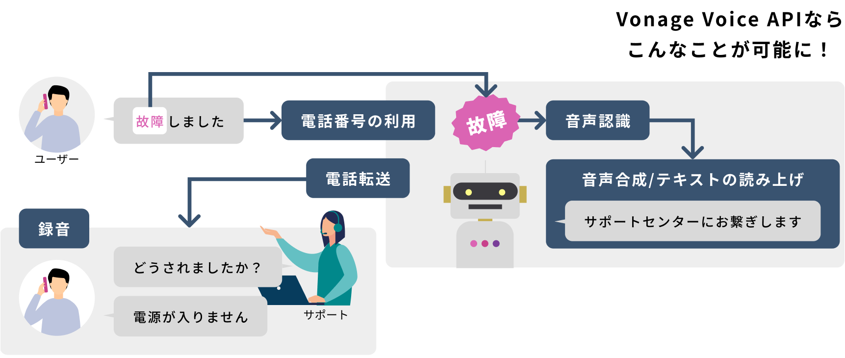 Vonage Voice API | Vonage | KWCPLUS