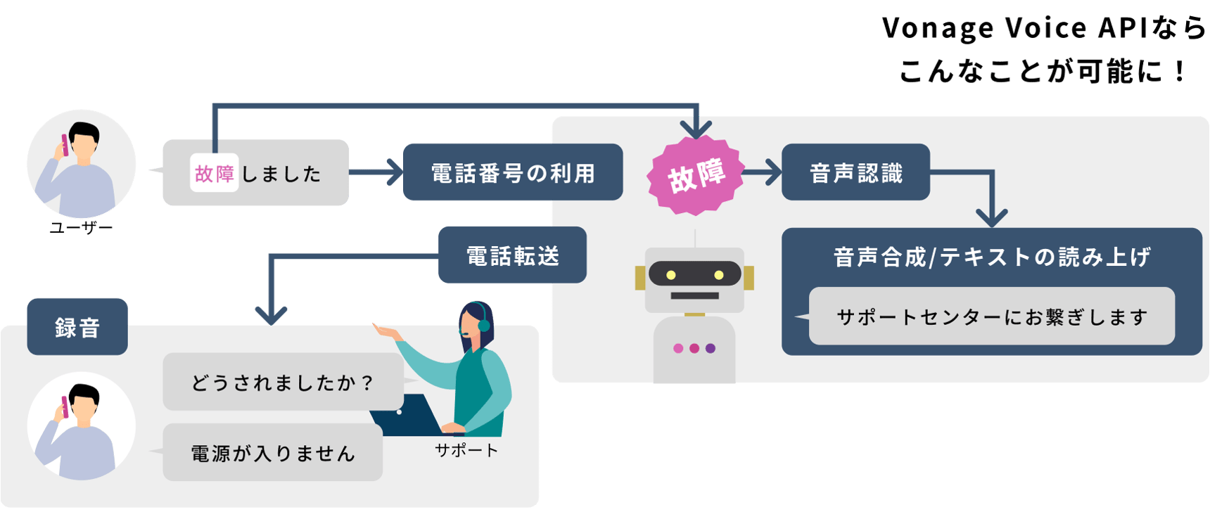 Vonage Voice API | Vonage | KWCPLUS