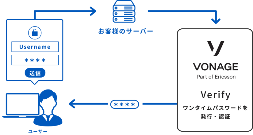 Vonage Verify | Vonage | KWCPLUS