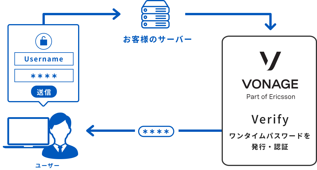 Vonage Verify | Vonage | KWCPLUS