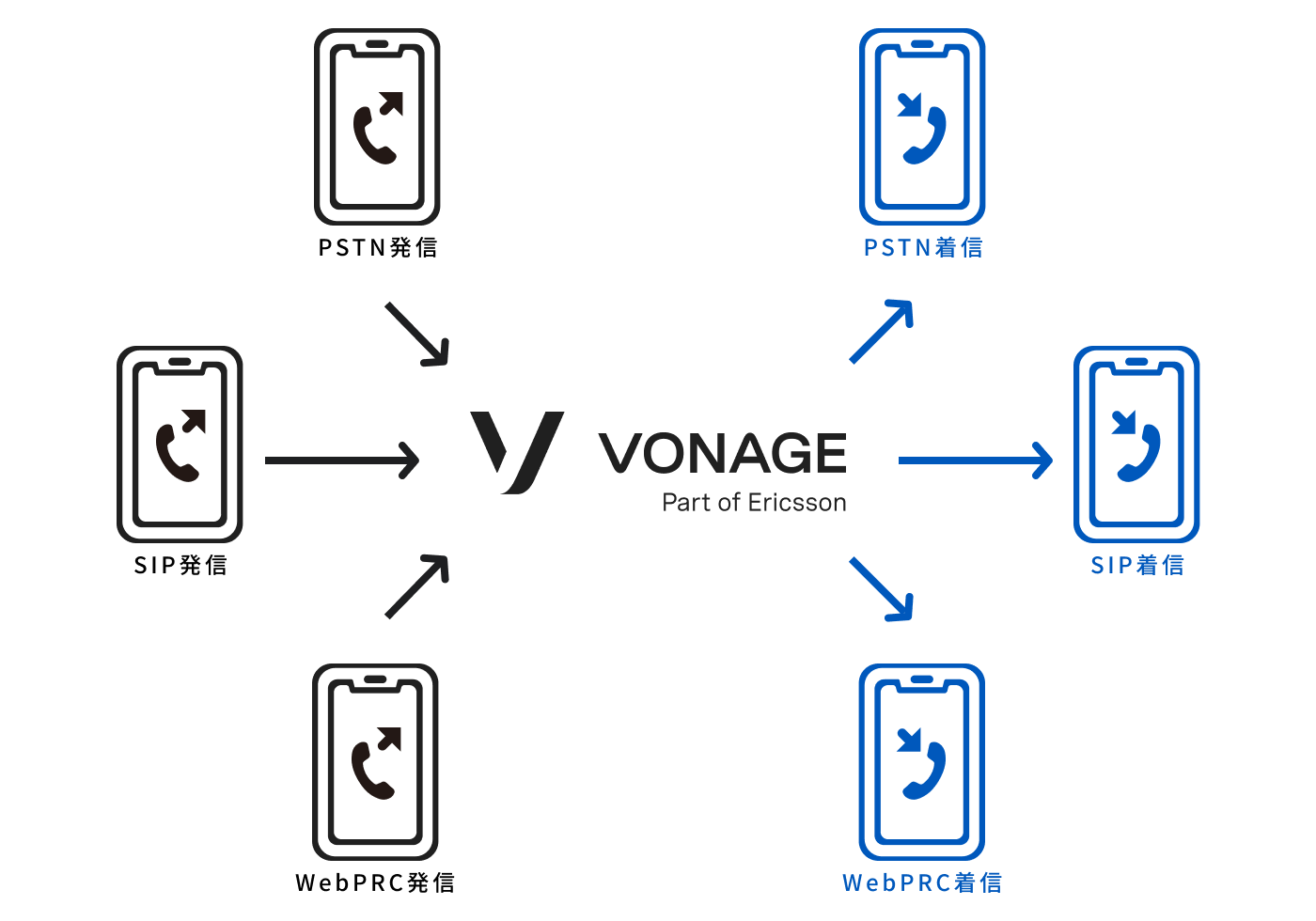 Vonage Voice API機能詳細 | Vonage | KWCPLUS