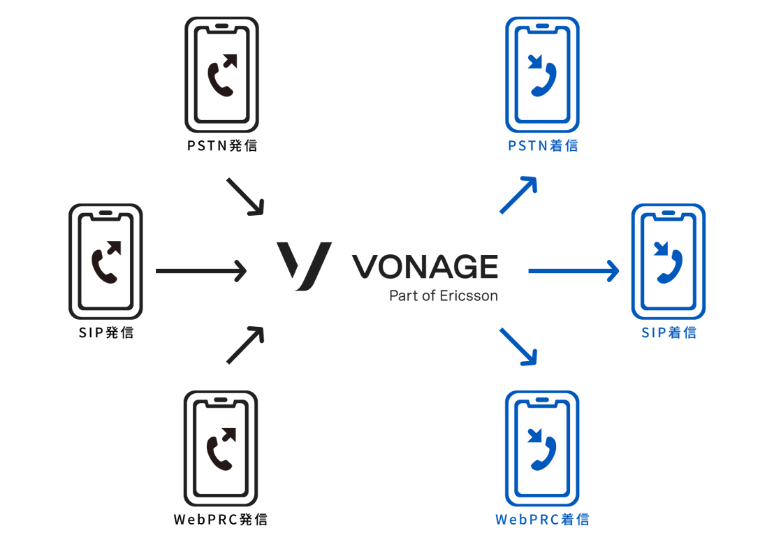 Vonage Voice API機能詳細 | Vonage | KWCPLUS
