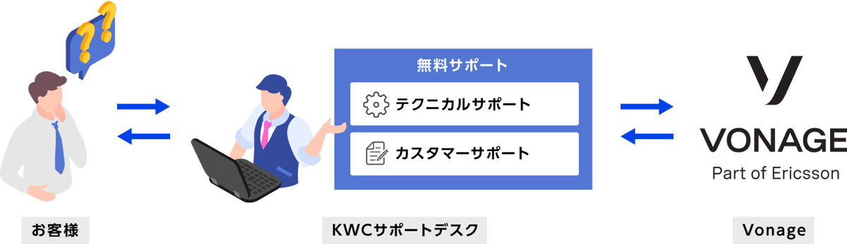 サポート | Vonage | KWCPLUS