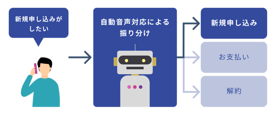 自動音声応答（IVR） | KWCPLUS