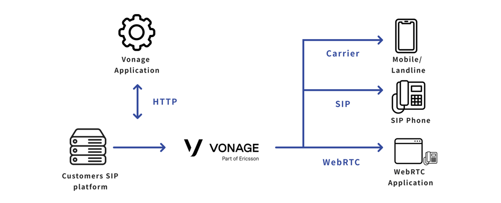 Vonage SIP Trunking | Vonage | KWCPLUS