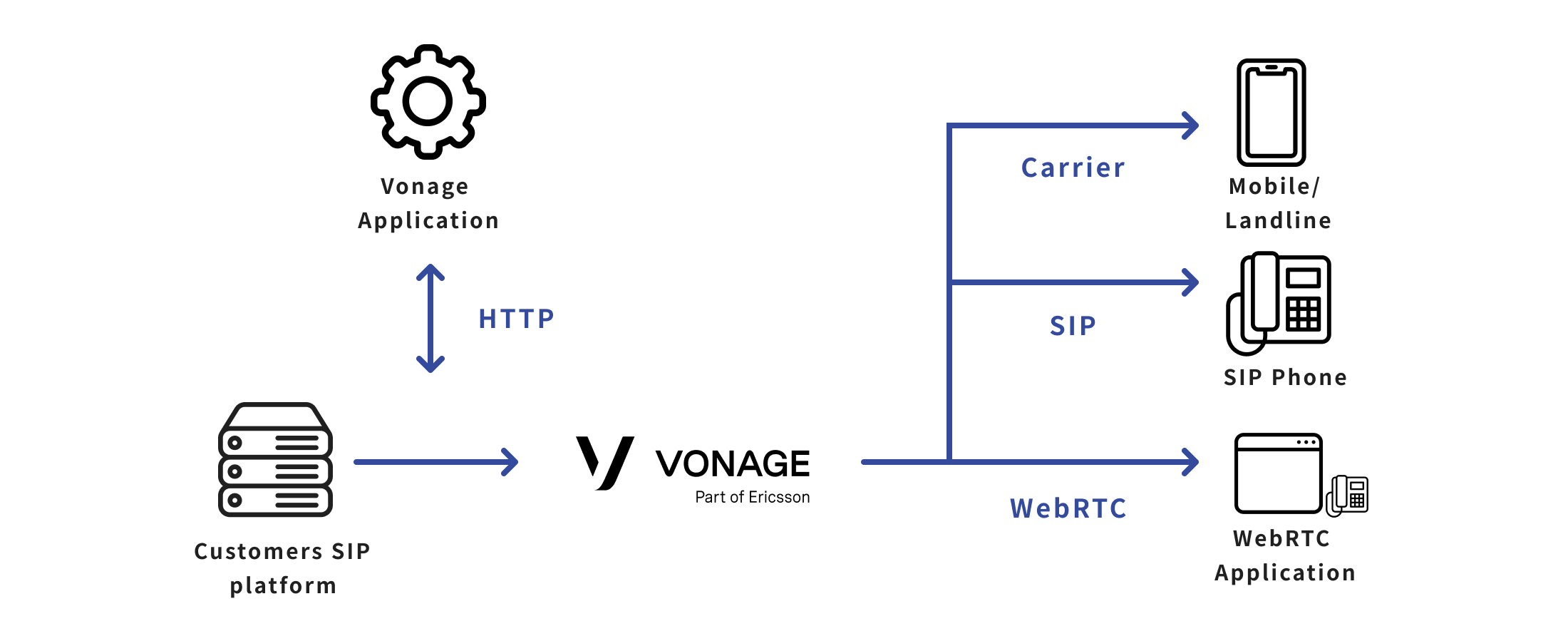 Vonage SIP Trunking | Vonage | KWCPLUS