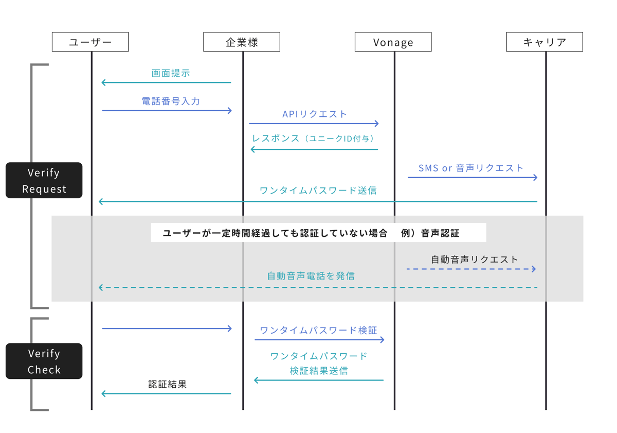 Vonage Vefity機能詳細 | Vonage | KWCPLUS