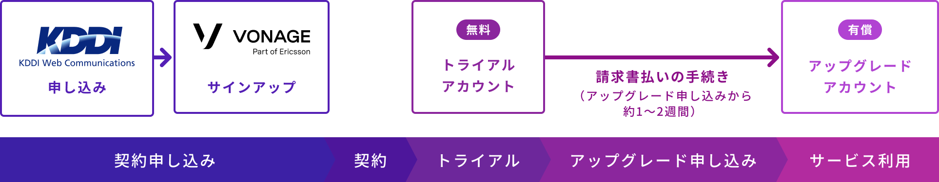 電話転送の活用でビジネスの課題を解決 Vonage | KWCPLUS