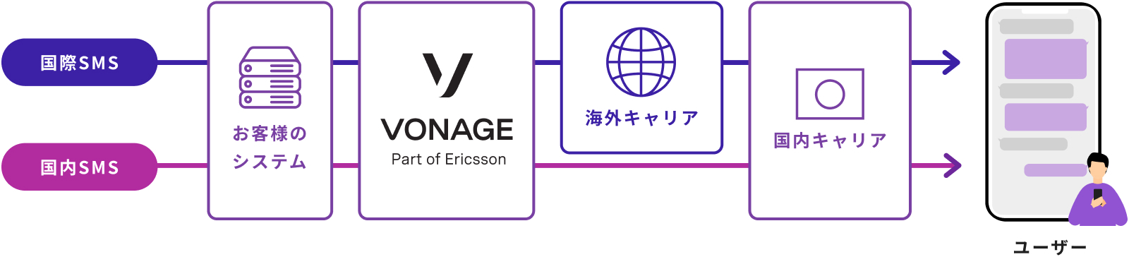 スムーズなSMS送信 Vonage | KWCPLUS